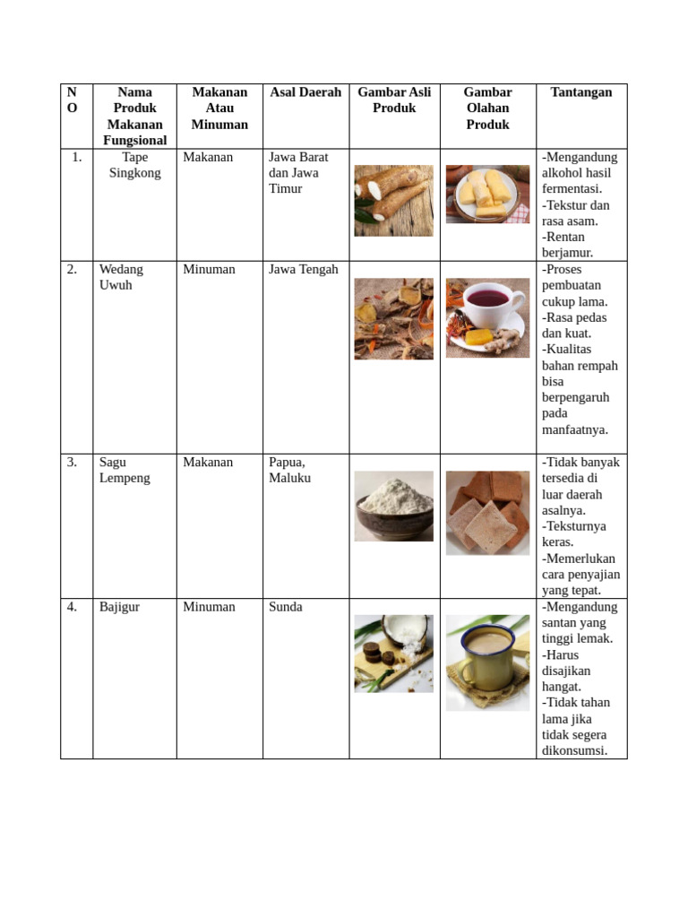 Tugas Pkwu Makanan | PDF