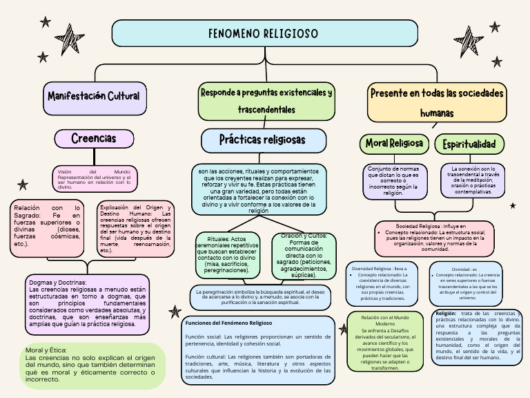 Mapa Conceptual de Religiones del Mundo | PDF | Moralidad | Divinidad