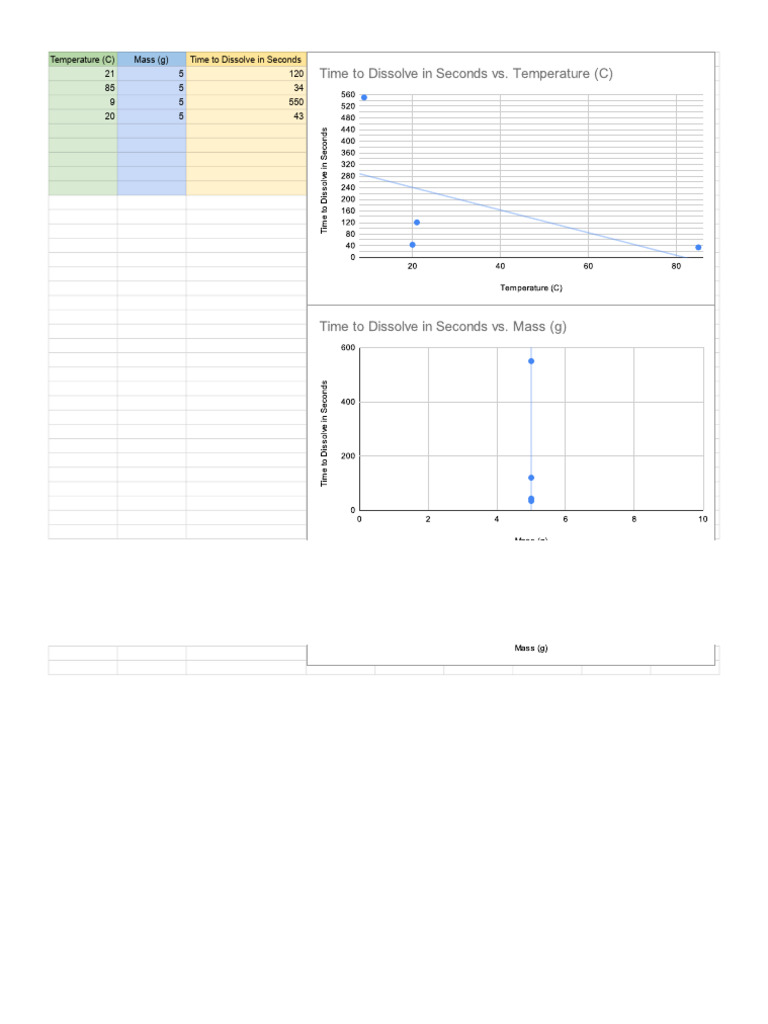 Dissolving Time vs Temperature Data | PDF