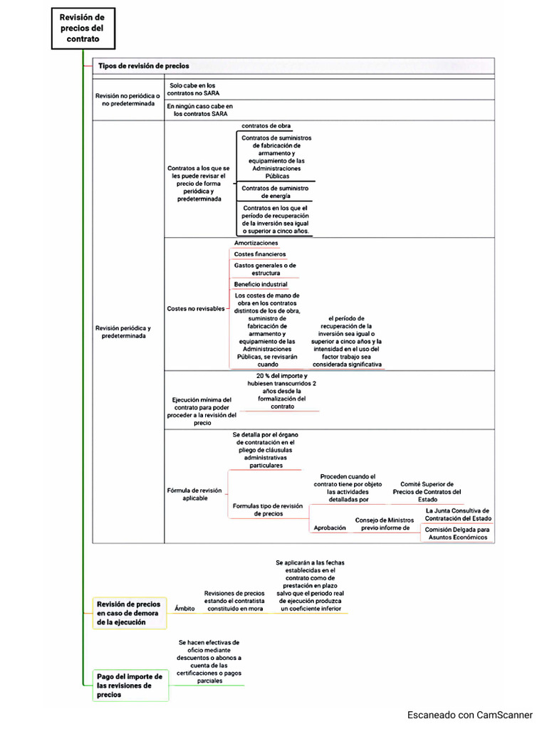Esquemas Contratos Sector Público | PDF