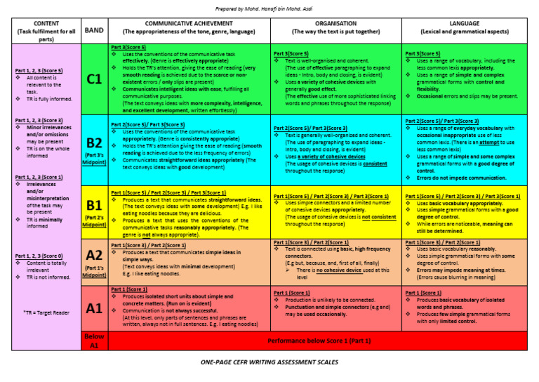 Cefr One-Page Assessment Scale | PDF | Vocabulary | Linguistics