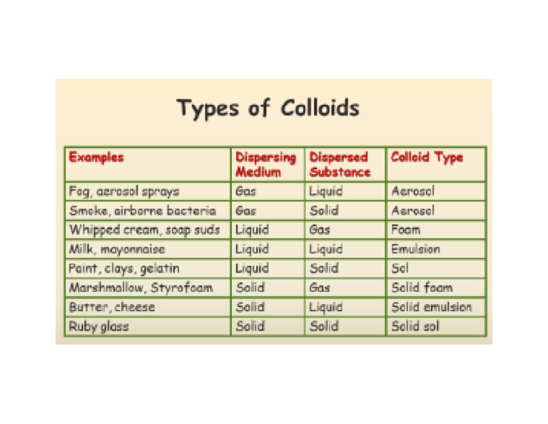 Types of Colloids.docx | PDF