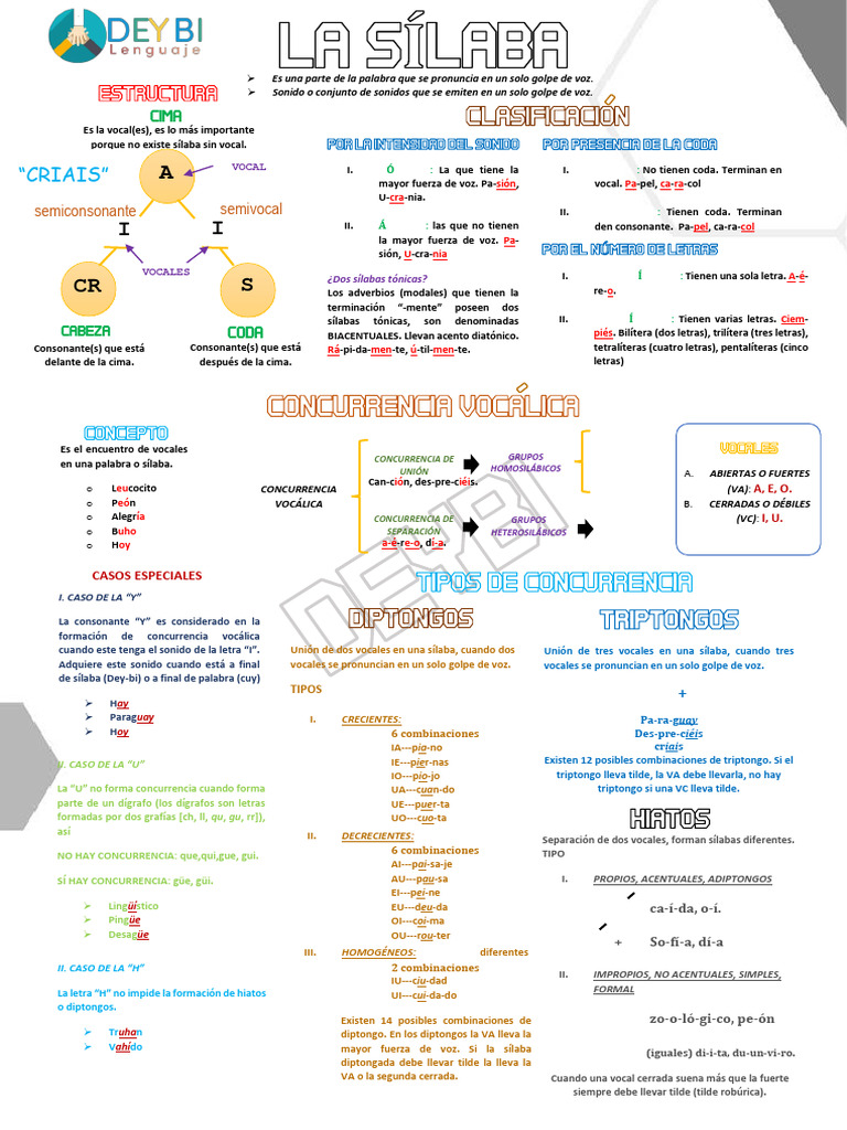 Estructura y Clasificación de la Sílaba | PDF | Vocal | Sílaba