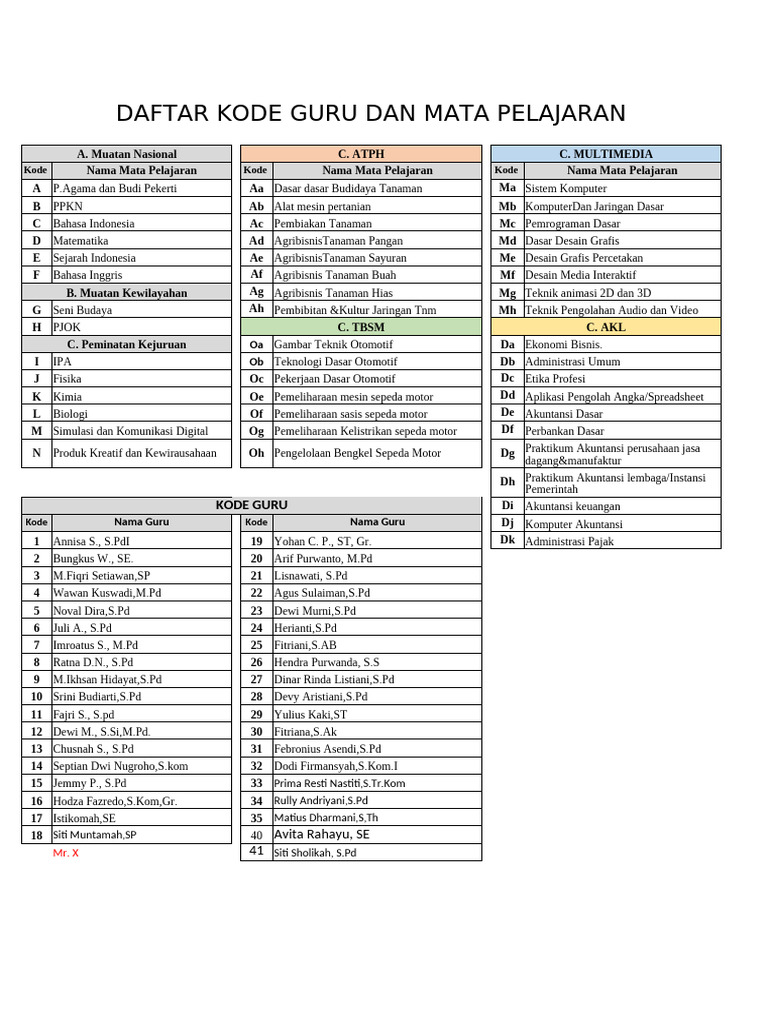 Daftar Kode Guru dan Mata Pelajaran | PDF