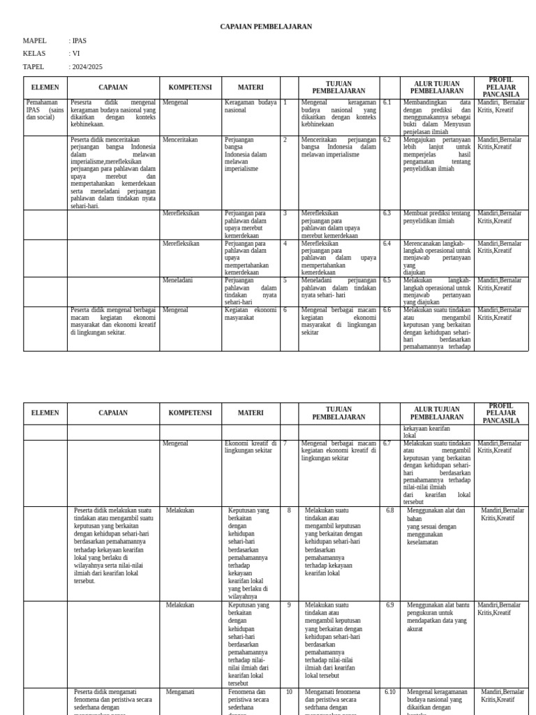 CAPAIAN PEMBELAJARAN IPAS | PDF