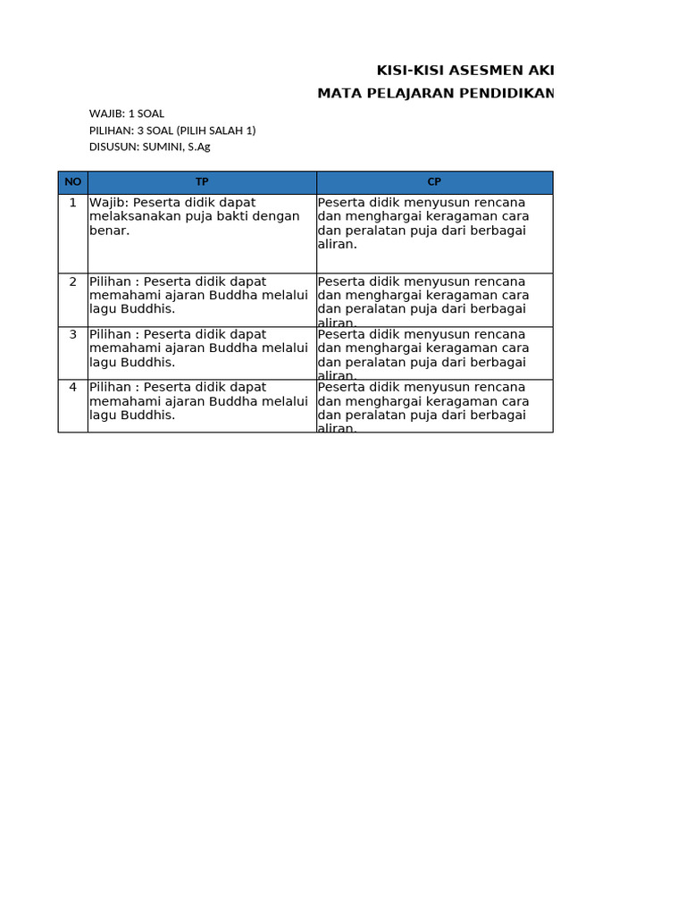 KISI KISI UJIAN PRAKTEK AGAMA BUDDHA SD 2025 | PDF