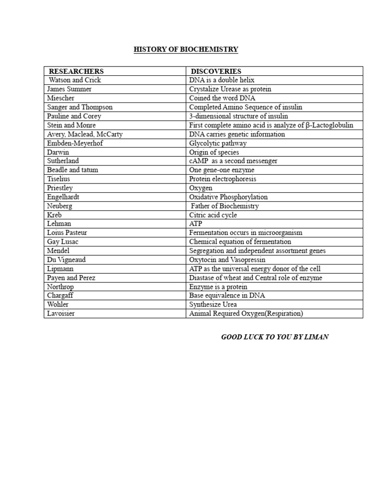 Biochemistry Milestones & Pioneers | PDF
