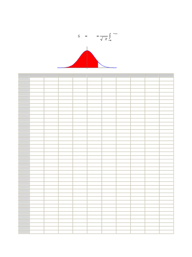Normal Distribution Table | PDF