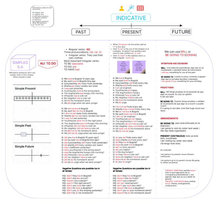 1 - Simple SA Summary Chart Examples | PDF | Semantic Units | Linguistic Typology