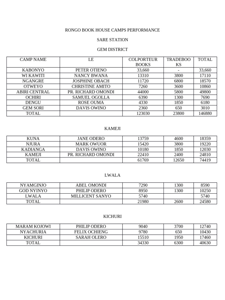 RONGO BOOK HOUSE CAMPS PERFORMANCE new | PDF