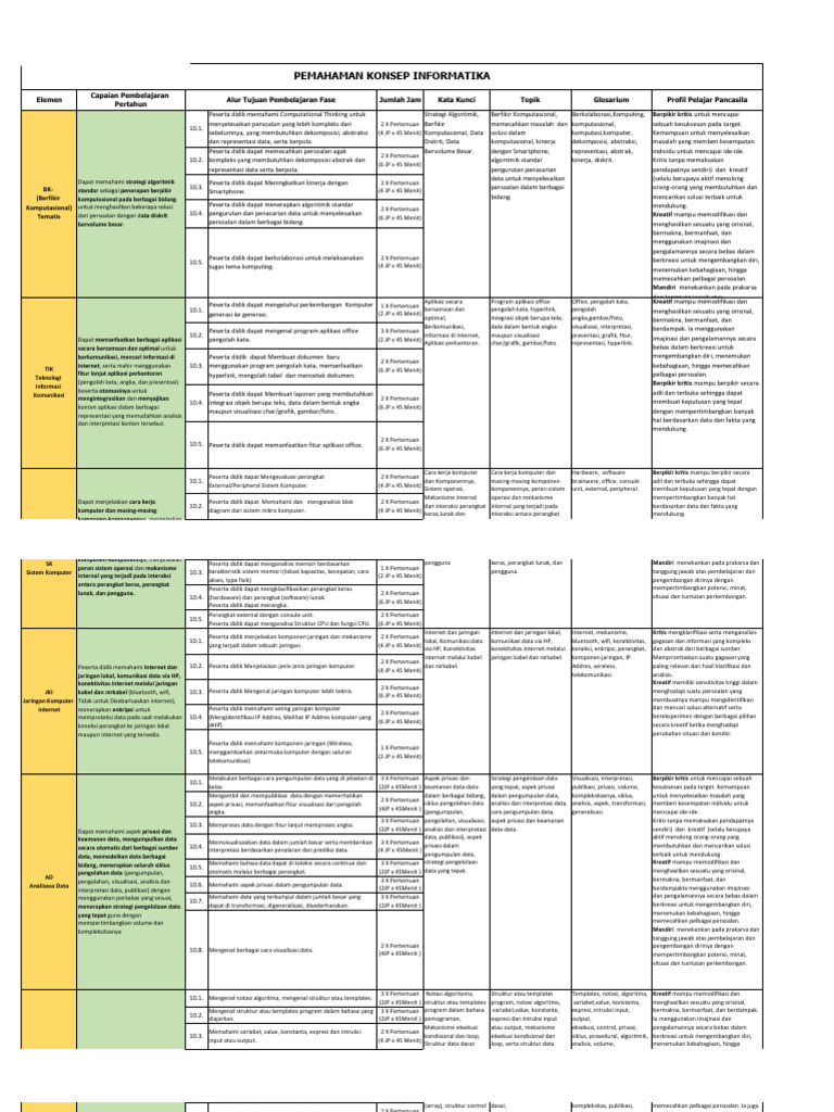 ATP Informatika Kelas X 2024-2025 | PDF
