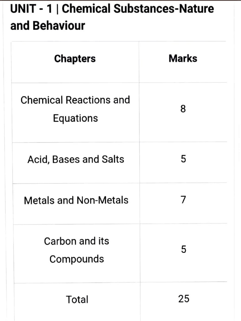 Weightage Class 10 - Science | PDF
