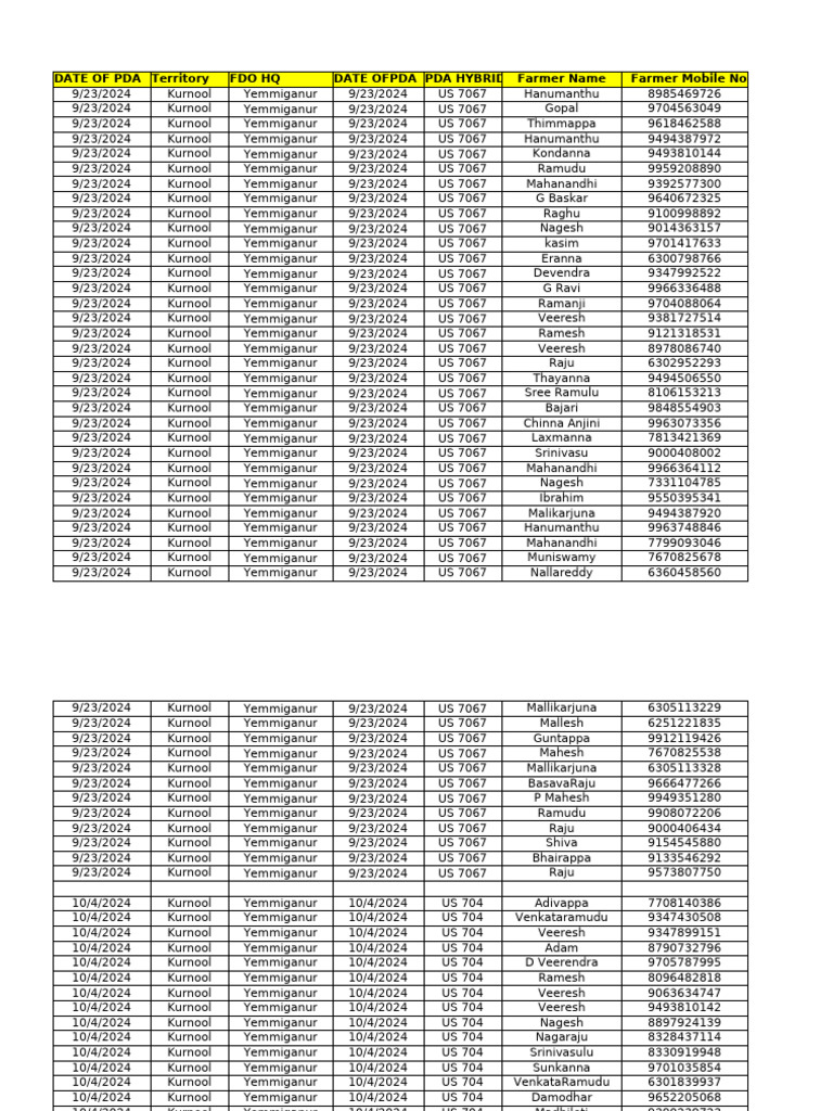 Ymg 12 Villages PDA Farmers List | PDF