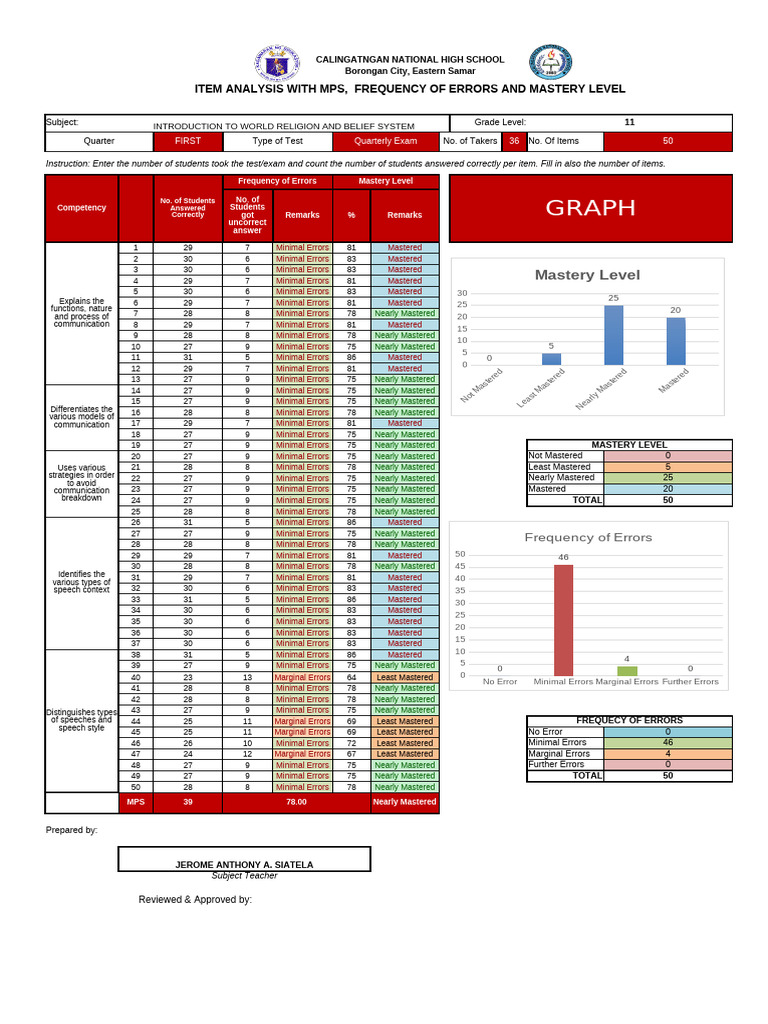 Item Analysis With MPS Mastery Level Frequency of Errors | PDF | Liberal Arts Education