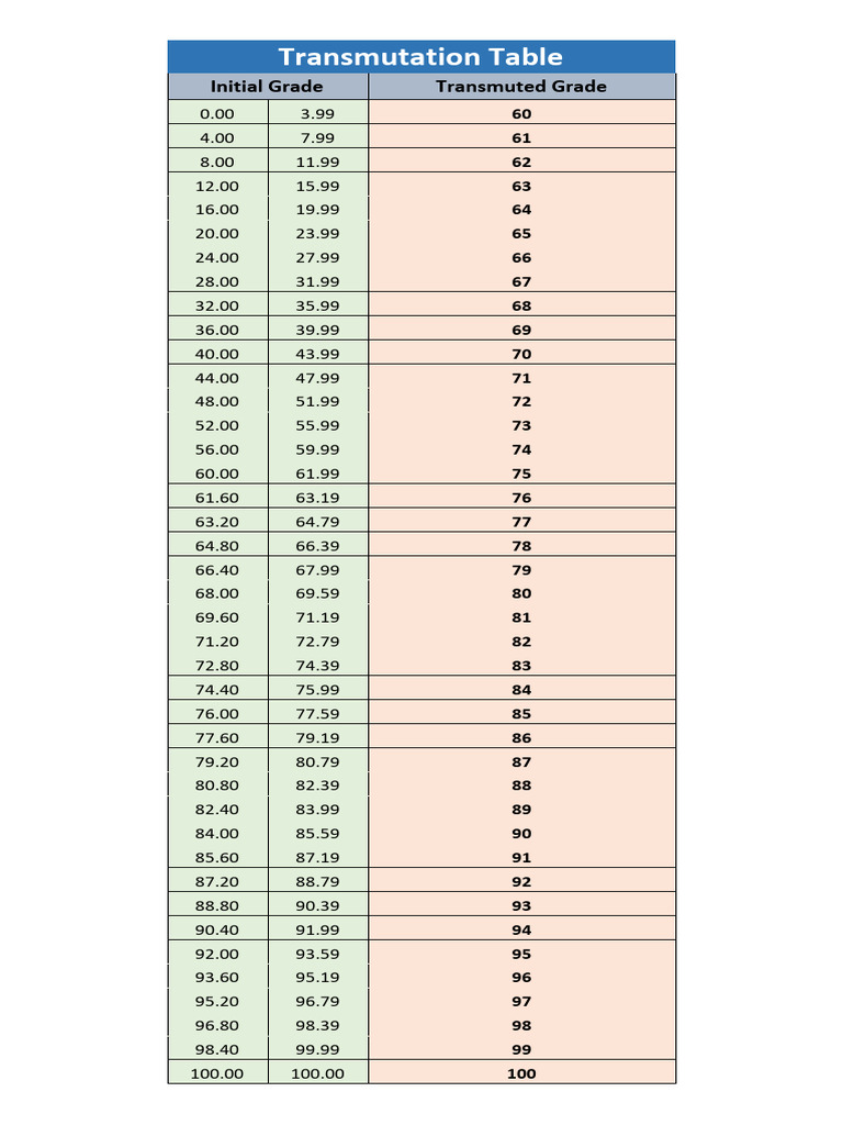 Transmutation-Table | PDF