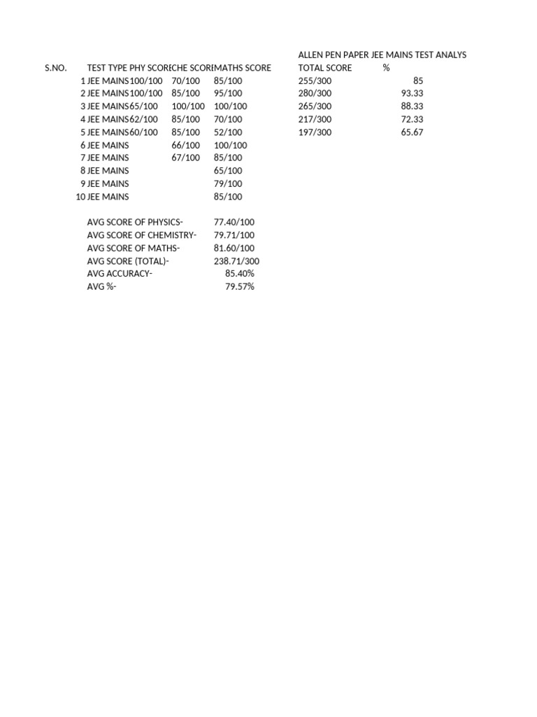 Allen Pen Paper Jee Mains Test Analysis (Unit Test) Jee 2026 | PDF