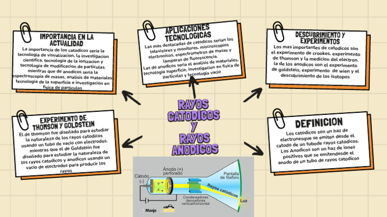 Rayos Catodicos y Anodicos | PDF | Física Aplicada e Interdisciplinaria ...