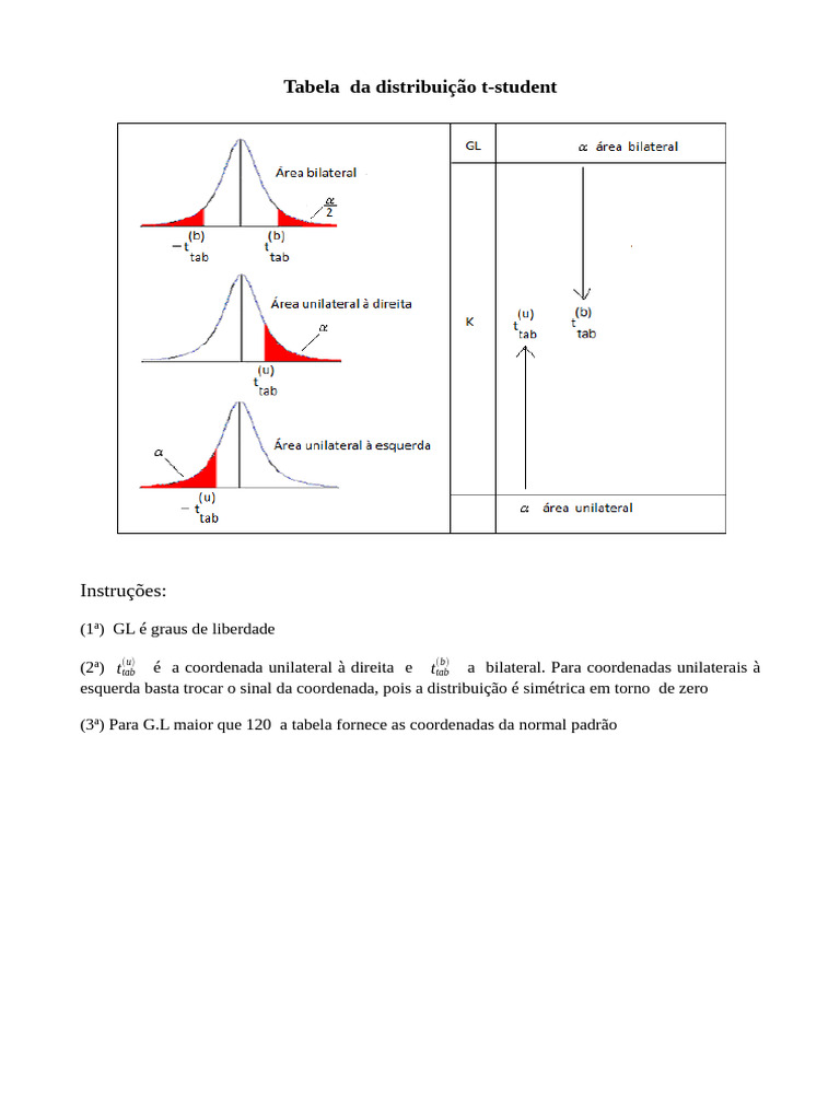 Tabela de Distribuição t-Student | PDF