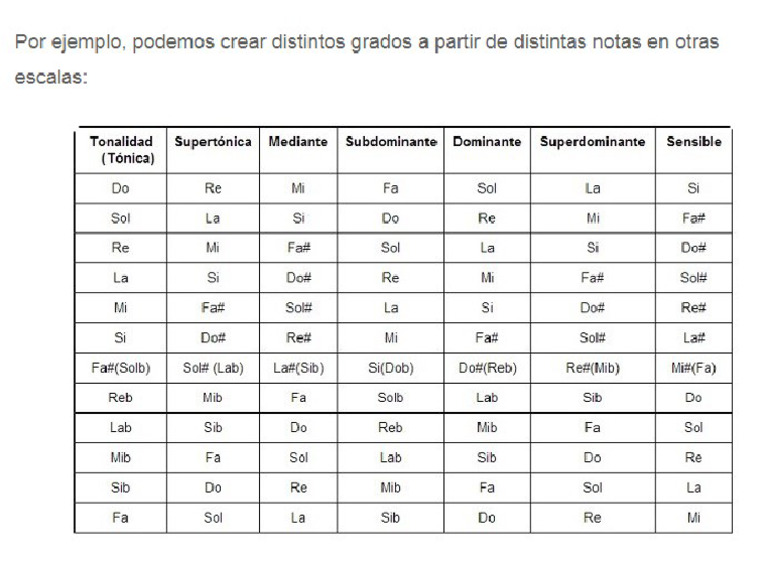 Nombres de Los Grados y Escalas | PDF