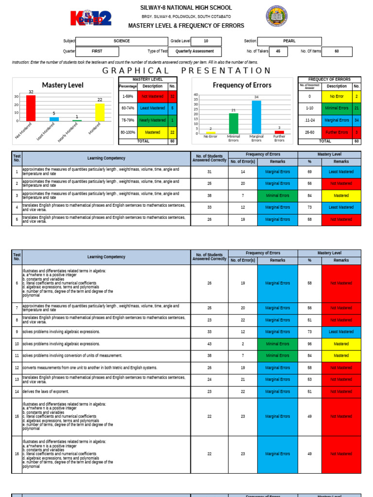 Mastery Level Frequency of Errors 1 | PDF | Polynomial | Variable (Mathematics)