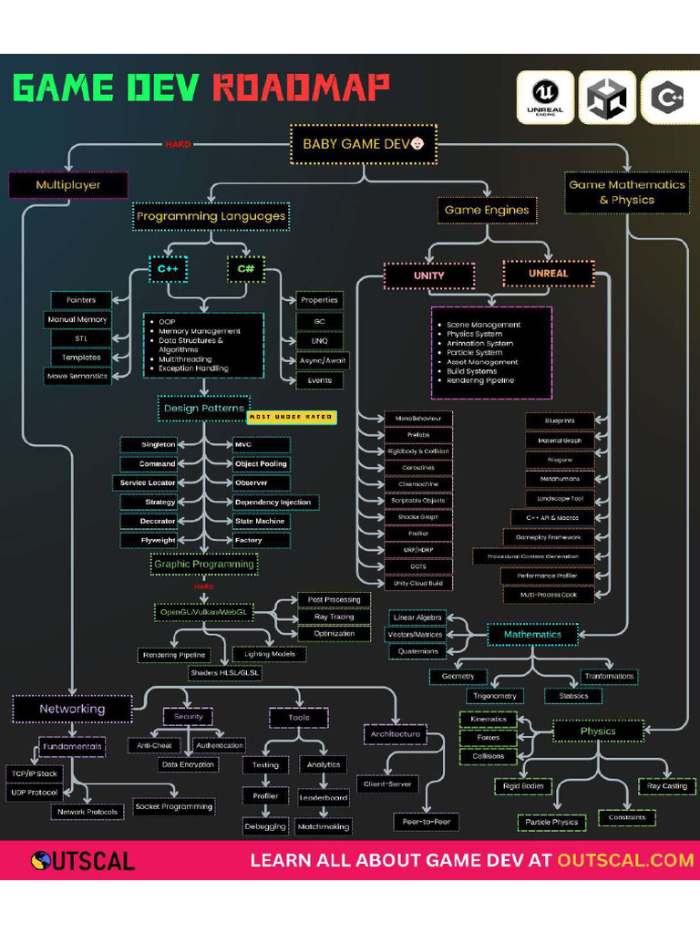 Game Dev Roadmap Outscal | PDF