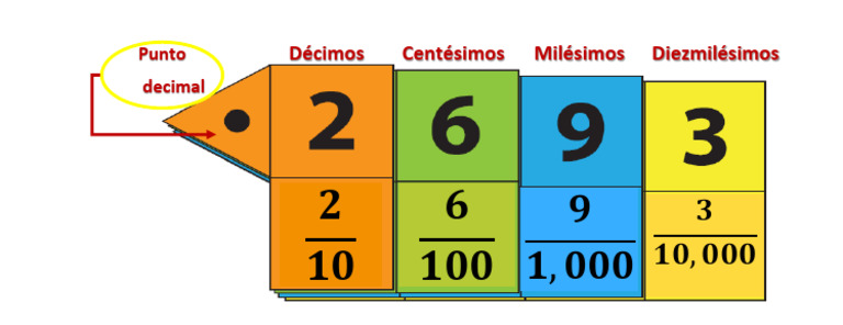 Valor Posicional, Decimales | PDF
