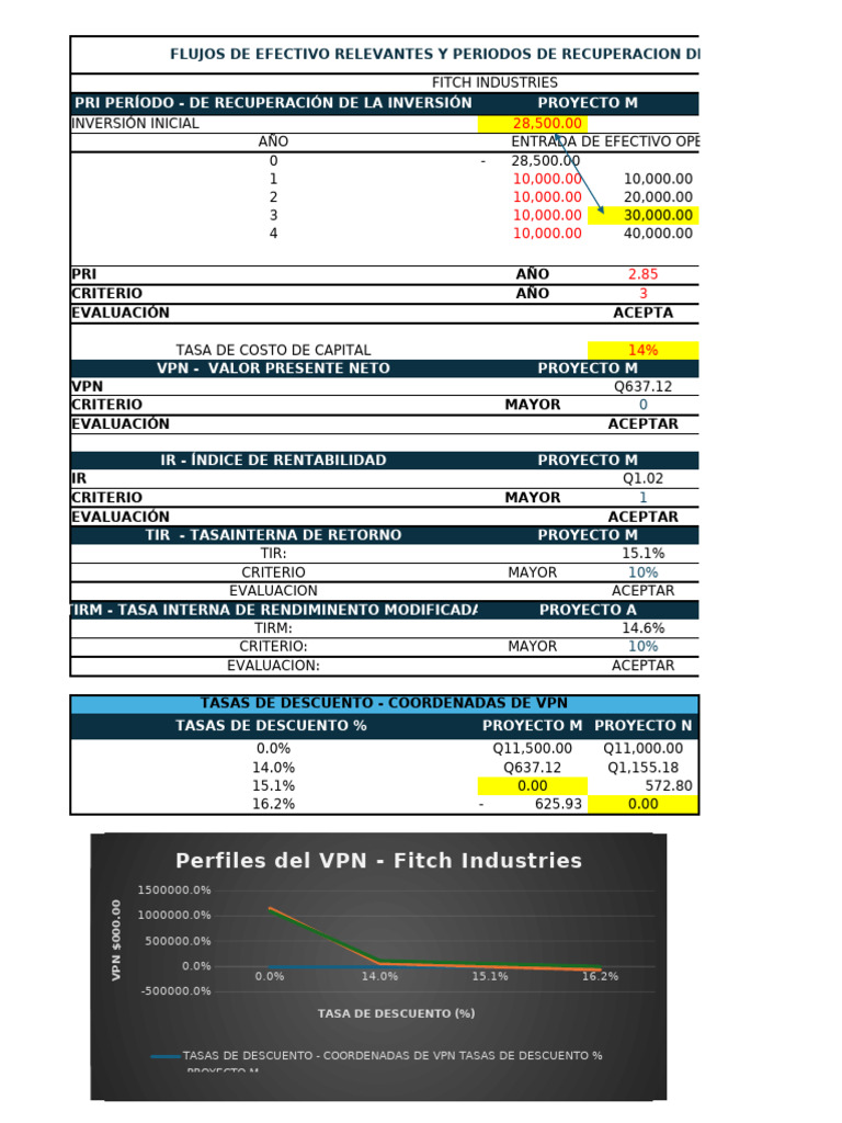 ModeloTecnicas de Presupuestos de Capital 2024 (1) K | PDF | Tasa interna de retorno | Corporaciones