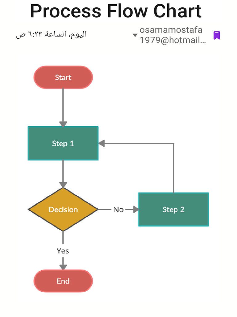 Process Flow Chart | PDF