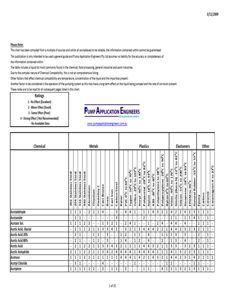 Chemical Resistance Chart Master | PDF | Physical Sciences | Organic ...