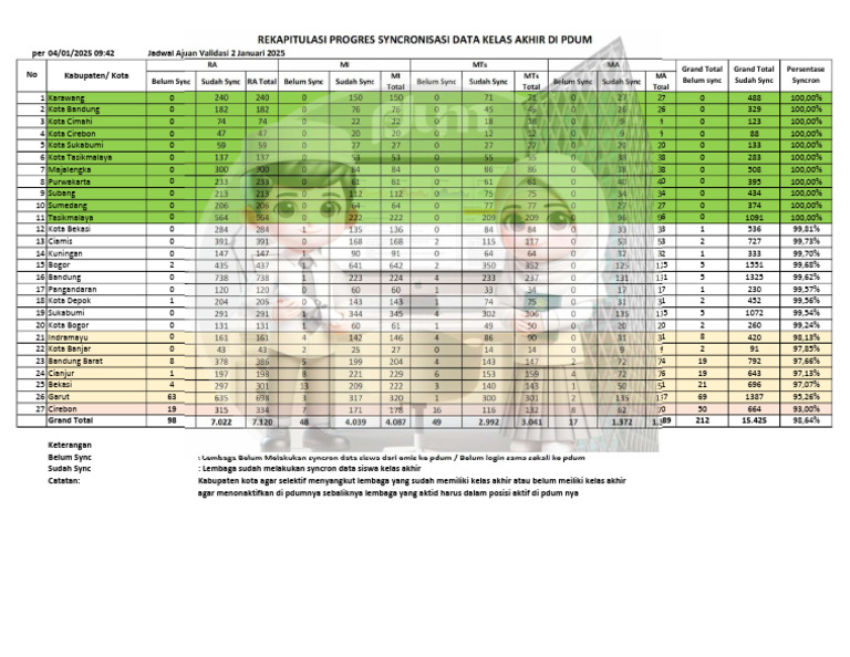 1 - Rekap Progres SINKRONISASI Kelas Akhir Di Pdum Pertanggal 4 Januari 2025 | PDF