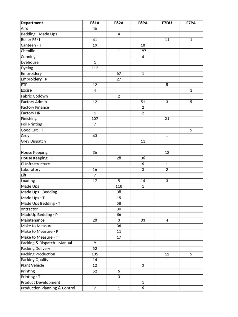 Employee Shoe Types and Counts | PDF | Weaving | Textile Arts