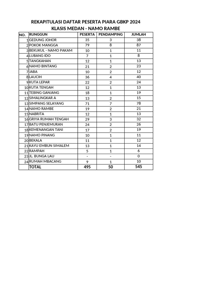 Rekapitulasi Peserta Piara Klasis Menara 2024 | PDF