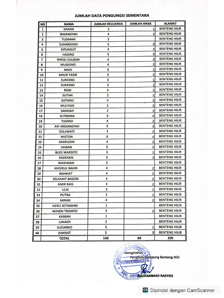 Data Warga Banjir | PDF