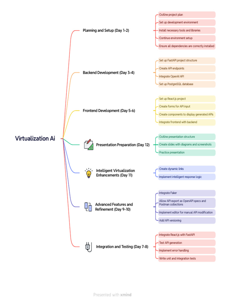 Virtualization Ai Mindmap | PDF | Computer Science | Computer Programming