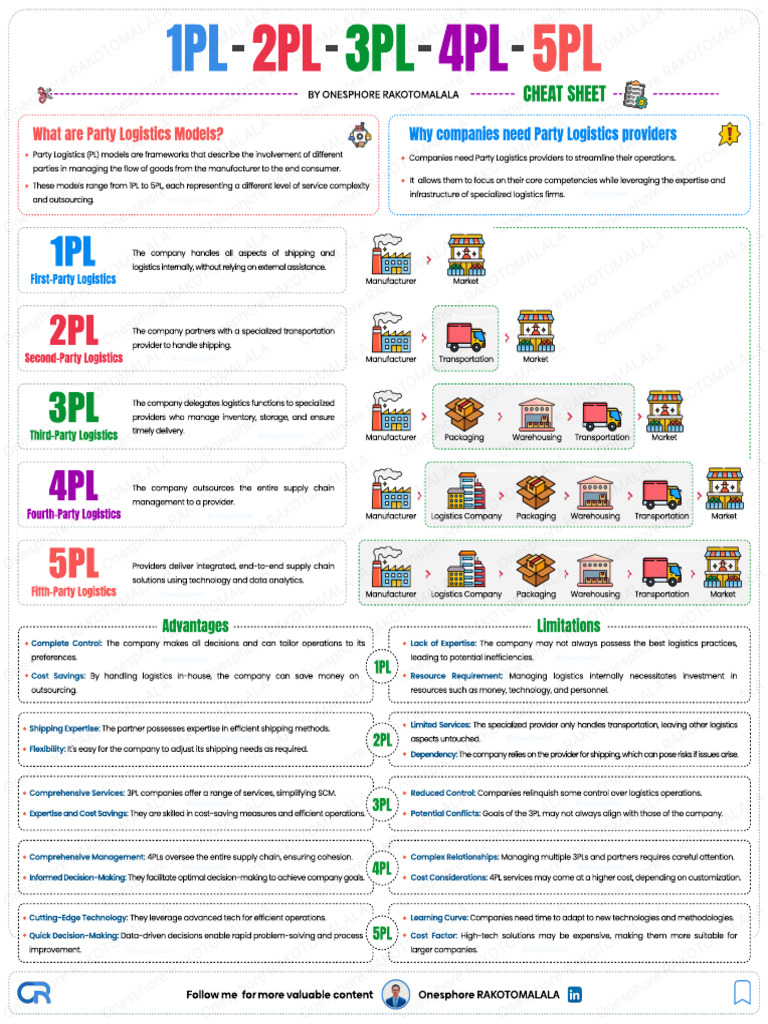 1PL - 2PL - 3PL - 4PL - 5PL | PDF | Logistics | Business