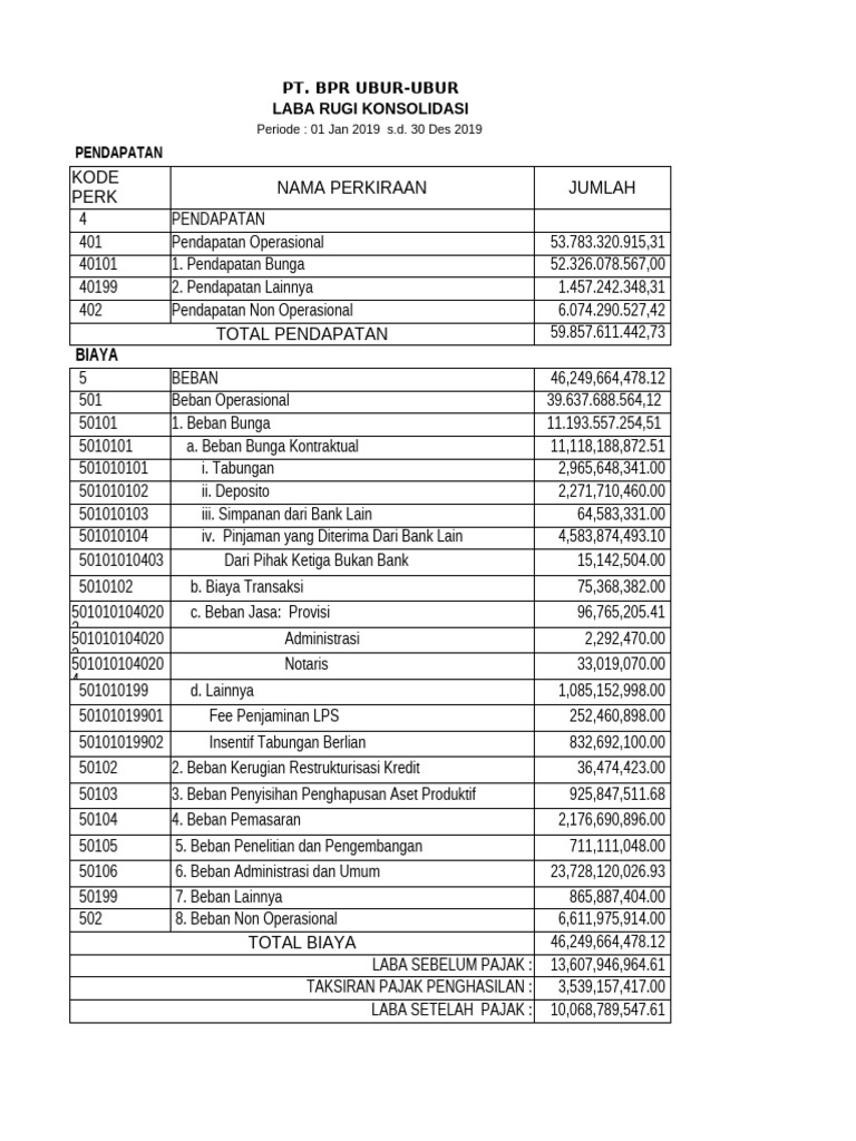 Laporan Laba Rugi dan Neraca BPR 2019 | PDF