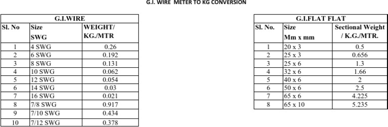 Gi Wire Conversion Table | PDF