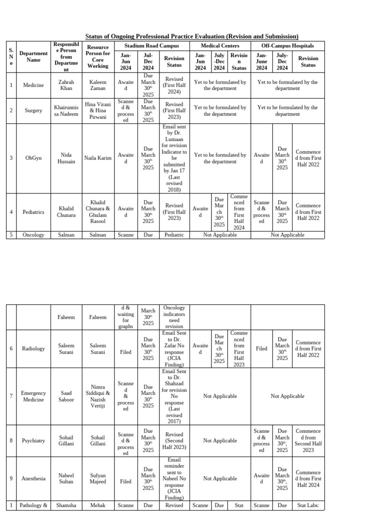 OPPE Submission by Department | PDF | Medicine | Health Care