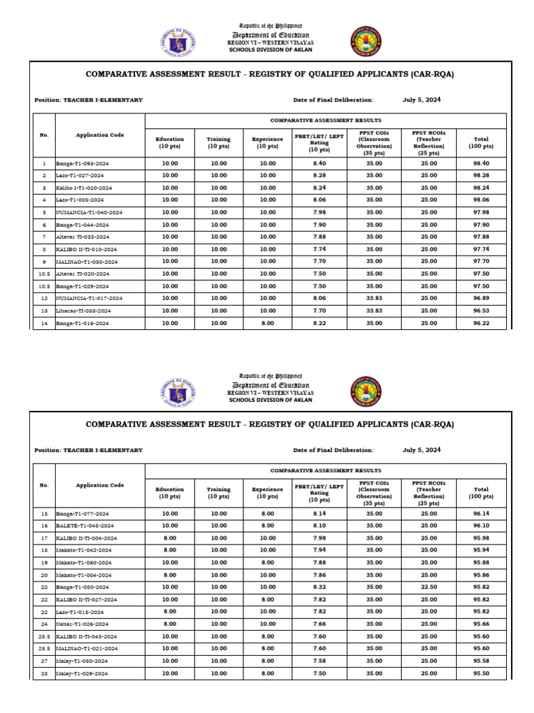 Car Rqa Sy 2024 2025 Elementary | PDF | Philippines | Southeast Asia