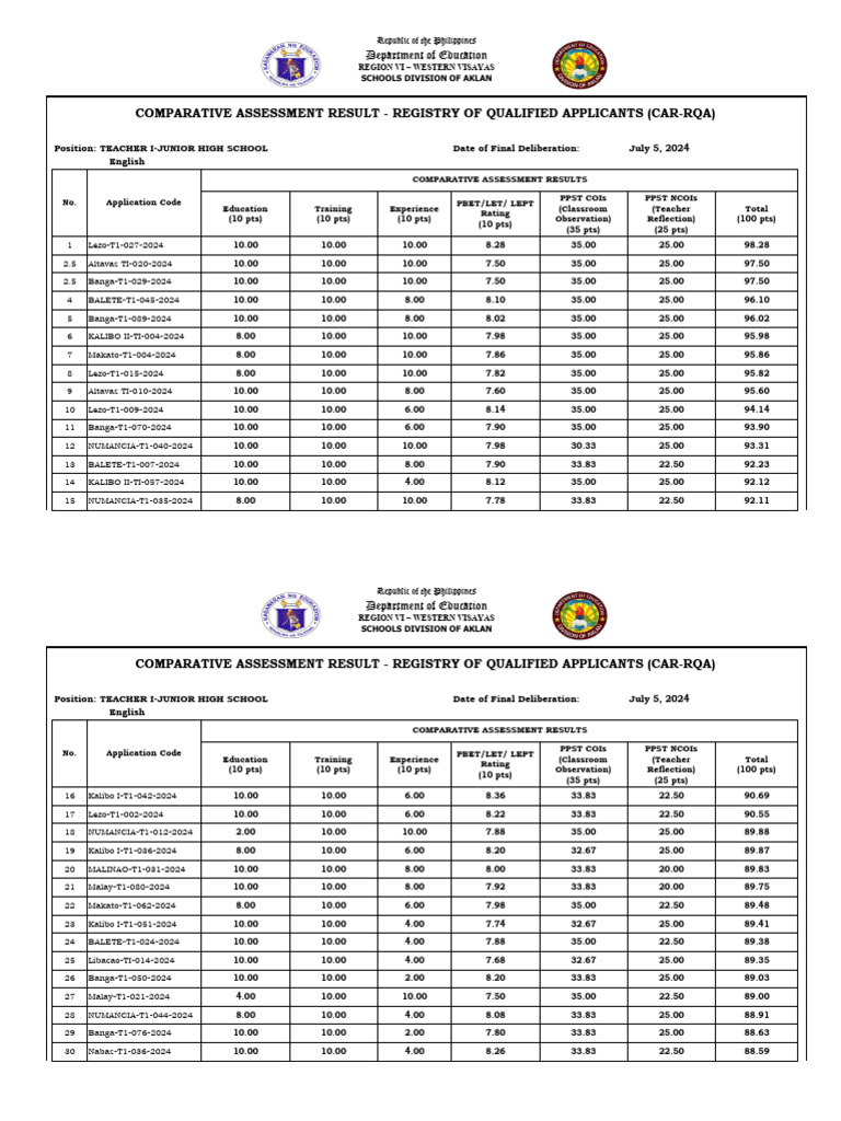 Car Rqa Sy 2024 2025 JHS English 1 | PDF | Government | Public ...