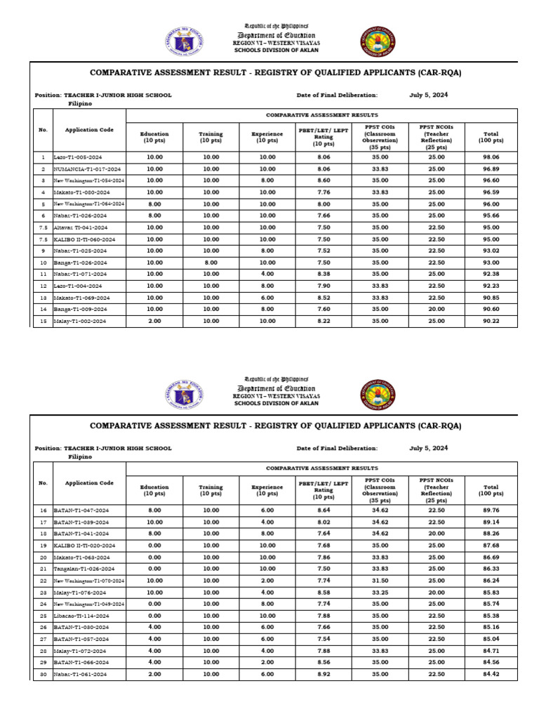 CAR-RQA-SY-2024-2025-JHS-FILIPINO | PDF | Government | Public Administration