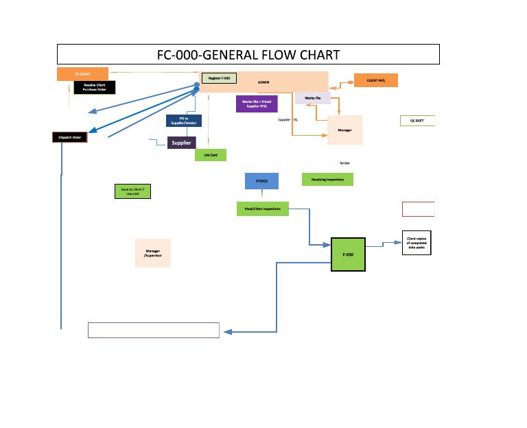 FC-000-Master Flow Chart.xlsx - FLOW CHART | PDF