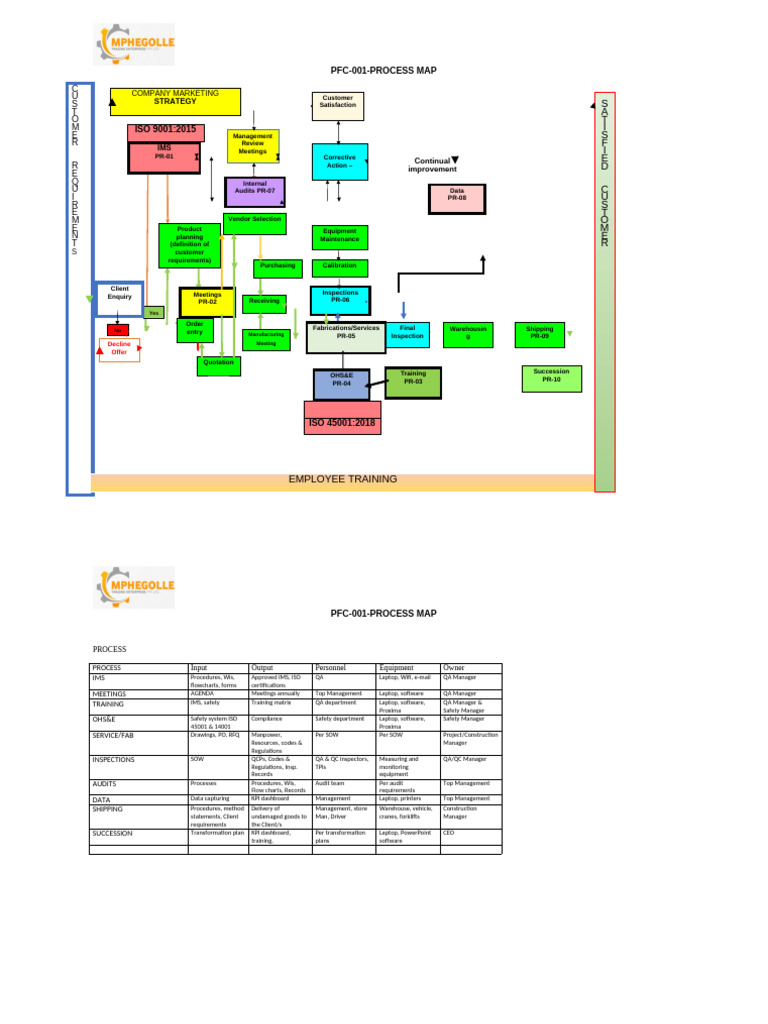 PFC-001-Master Process-map | PDF | Warehouse | Business