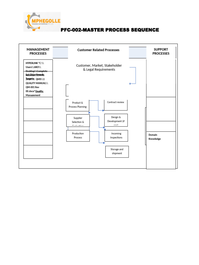 PFC-002-Master Process Sequence | PDF