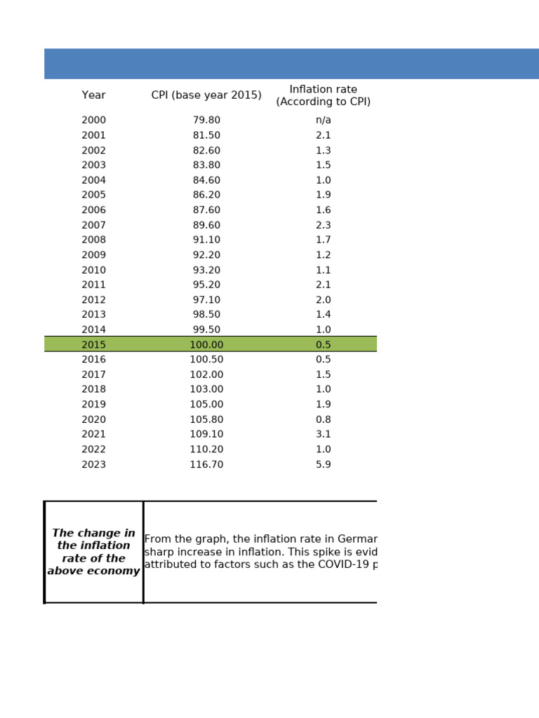 Real Data Exercise 1 - Germany | PDF | Cost Of Living | Inflation