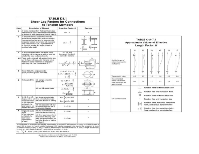 Principles of Steel Design (Table) | PDF