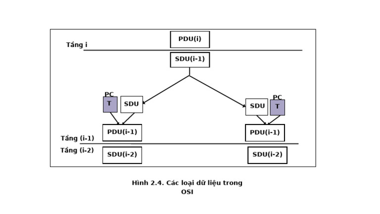 PDU (I) SDU (I-1) | PDF
