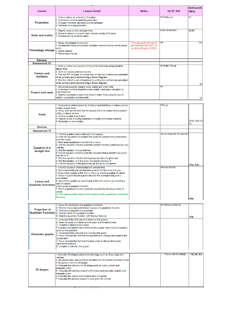 May Assessment Topic List | PDF