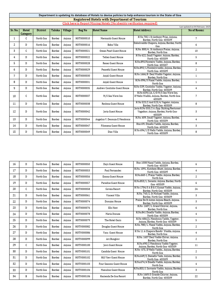 Goa Hotels Database Update 2025 | PDF | Hospitality Industry