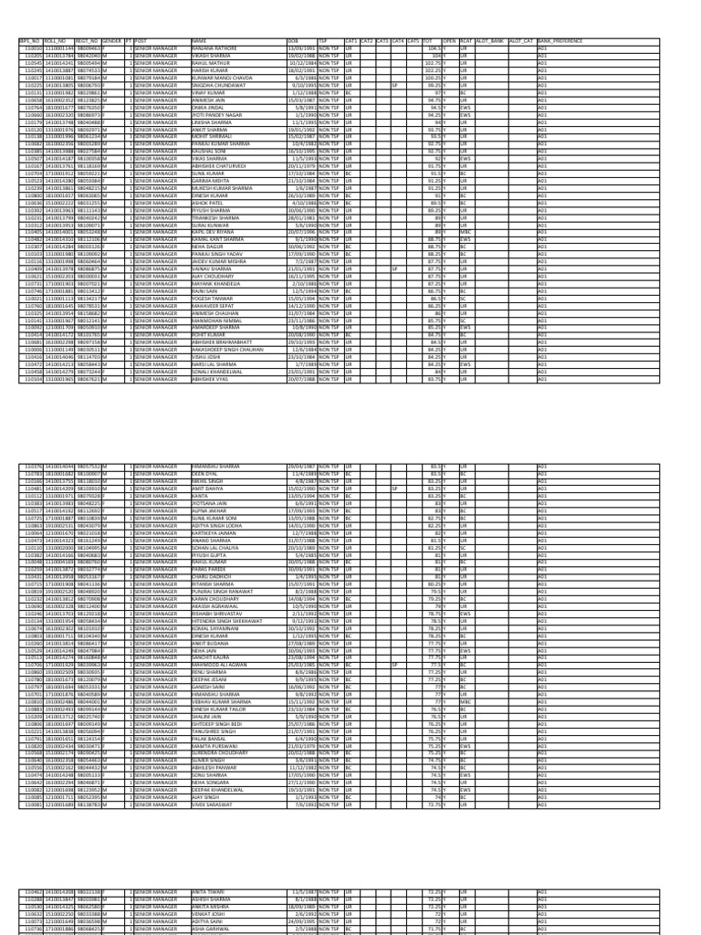 Senior Manager Qualified But Not Selected Candidate List | PDF